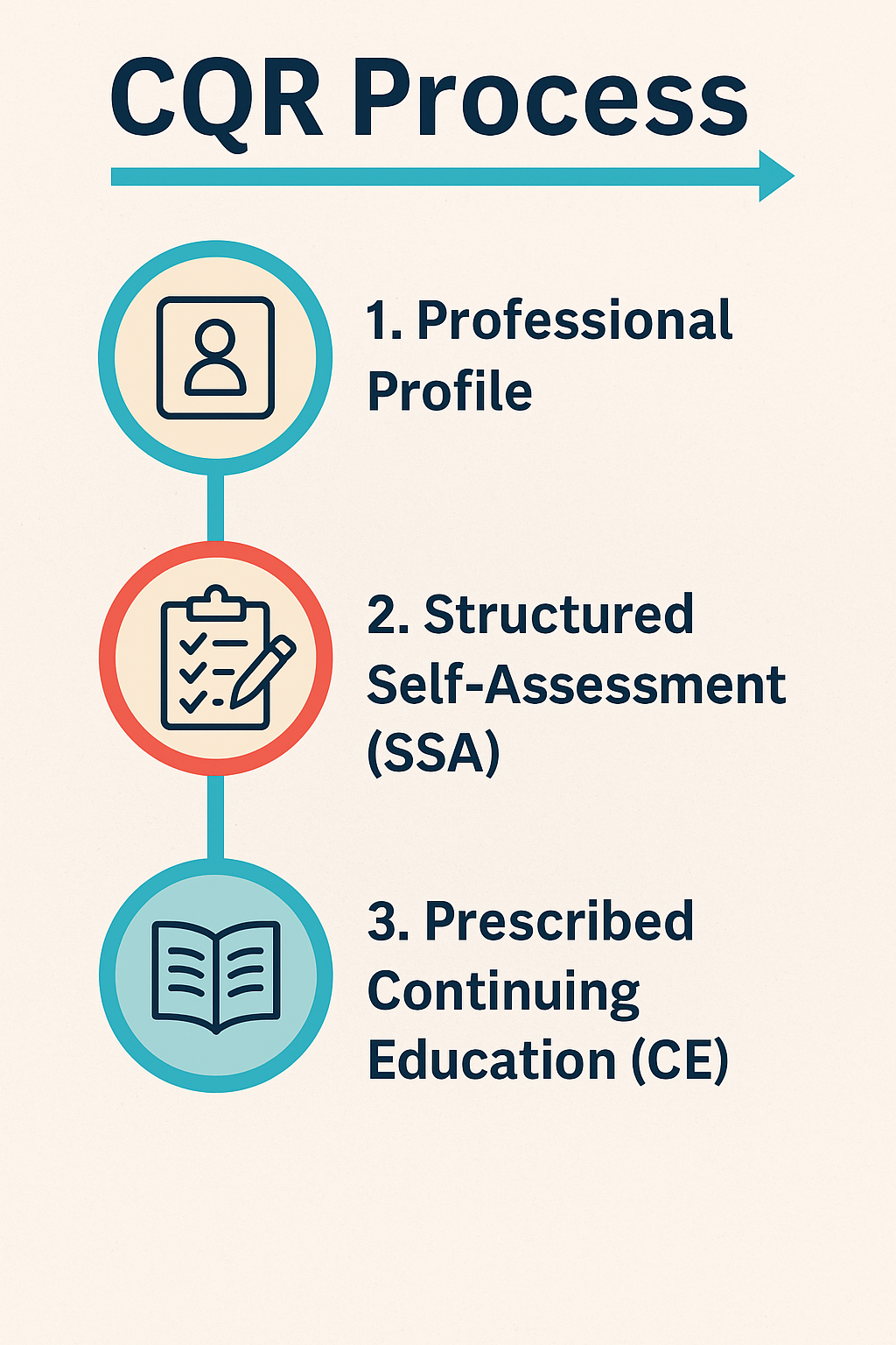 ARRT CQR Requirements: What They Are and What They’re Not - Thomas ...
